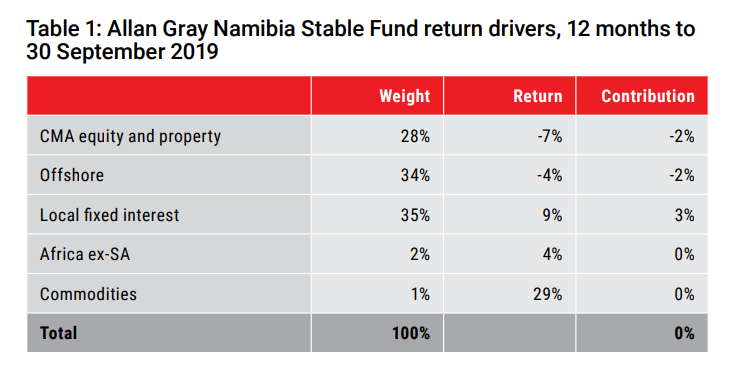 Allan Gray | Allan Gray Namibia Stable Fund